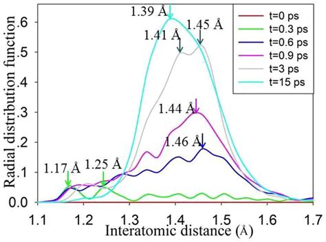 Radial Distribution Function For Bond In Gd2ti2o7 With 1 64