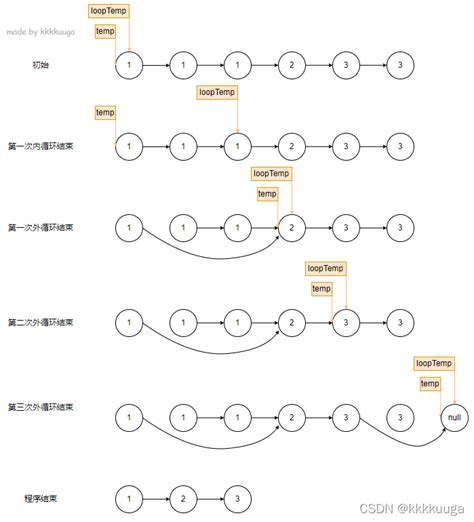 图解leetcode83删除排序链表中的重复元素 Csdn博客