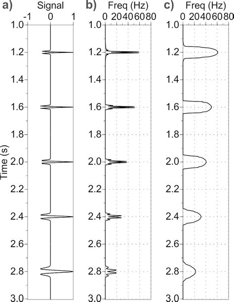A The Synthetic Signal Composed Of Five Ricker Wavelets B The Download Scientific Diagram