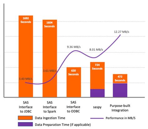 How To Speed Up Data Flow Between Databricks And Sas The Databricks Blog