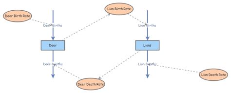 Simple Predator Prey Model Insight Maker