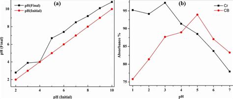 A Phfinal Versus Phinitial Curve And B Effect Of Initial Download Scientific Diagram