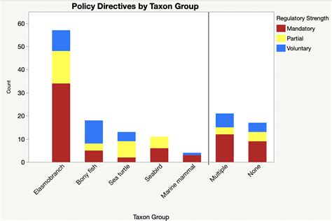 R Plotting Categorical Column Entries As Sums In Separate Stacked Bar Plot Stack Overflow