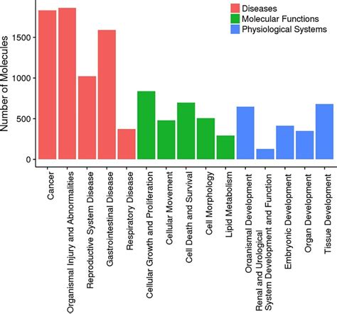 Ingenuity Pathway Analysis Ipa Of Dge Data Whole Genome Expression Download Scientific