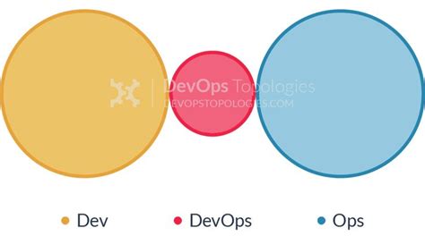 Organizational Structures For DevOps DZone DevOps Organizational