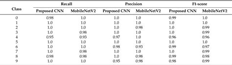 table 8 from design and implementation of deep learning based contactless authentication system
