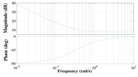 Bode Plot Analysis Of DC Bus During Steady State Download Scientific Diagram