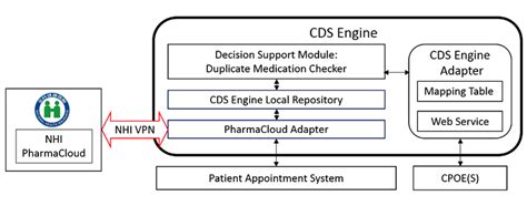 The Integrated Computerized Physician Order Entry Cpoe System And Download Scientific Diagram
