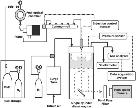 Experimental Setup Of Single Cylinder Direct Injection Diesel Engine