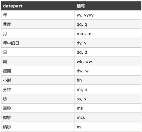 Mysql中日期怎样求差在sql语句中怎样计算出两个日期的差值 Csdn博客 Mysql中日期怎样求差在sql语句中怎样计算出两个日期的差值 Csdn博客
