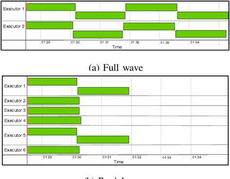 Figure 2 From Quick Execution Time Predictions For Spark Applications Semantic Scholar