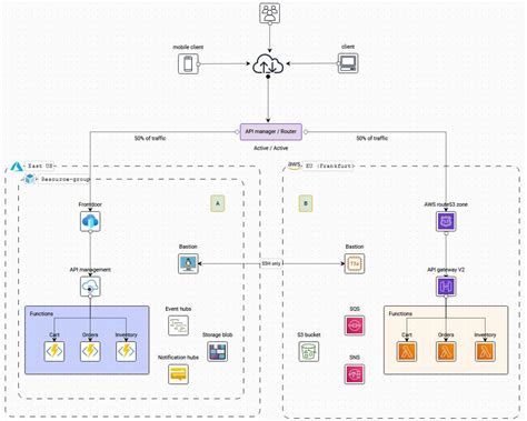 Cloud Multicloud Awscloud Azurecloud Chafik Belhaoues ☁ 15 Comments