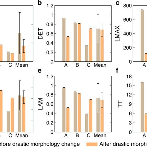 Recurrence Quantification Analysis The Recurrence Rate Rr Download Scientific Diagram
