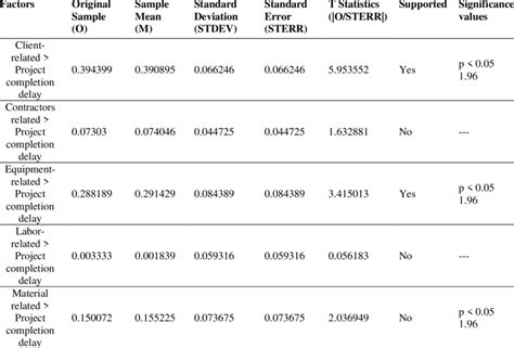 path coefficients along with their bootstrap values and t values