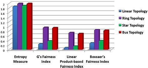 Different Fairness Performance Measures For The Various Network