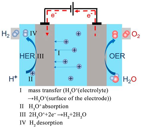 Electrochemical Hydrogenation At Benjamin Hutchison Blog