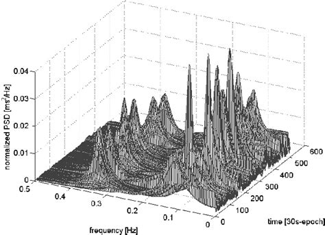 Figure 1 From Time Frequency Analysis Of Heart Rate Variability For Sleep And Wake
