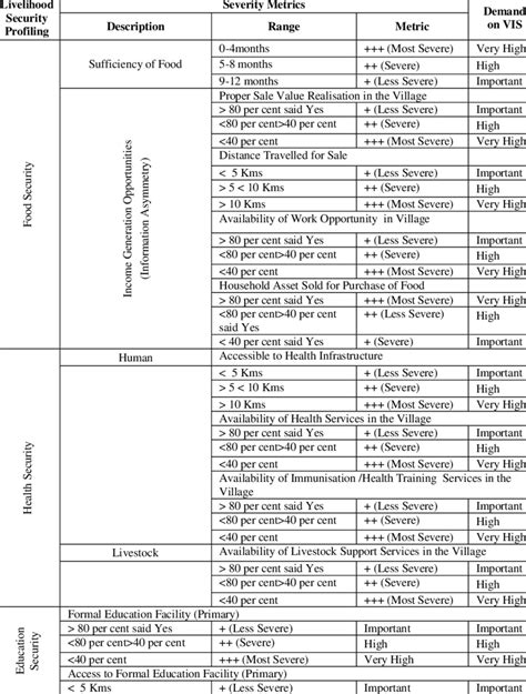 Information Severity Metrics And Benchmarks Download Table