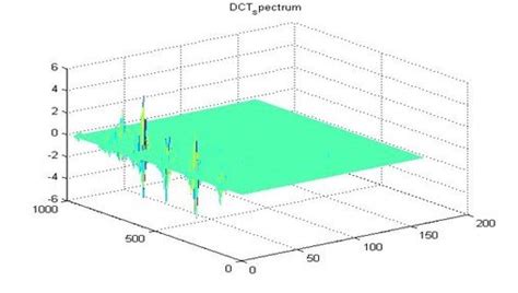 Spectrogram Of Speech 3d Spectrogram Of Speech Download Scientific