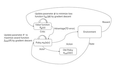 Basic Structure Of Ppo Download Scientific Diagram