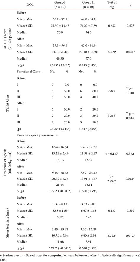 Quality Of Life Functional Class Peak Oxygen Consumption And Exercise Download Scientific