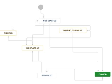 Python Jira Cannot Transitionissue And Throws Exception Stack Overflow