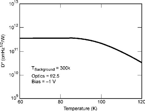 Detectivity As A Function Of Detector Operating Temperature At Bias Of