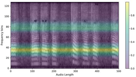 Exploring Spectrogram Based Audio Classification For Parkinsons