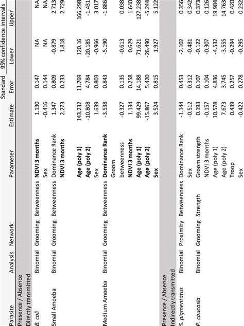 Model Coefficients Standard Errors And 95 Confidence Intervals For