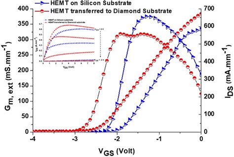 Transconductance Gm Vgs And Ids Vgs Transfer Characteristics Of A