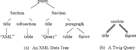 figure 2 1 from efficient xml tree pattern query evaluation using a