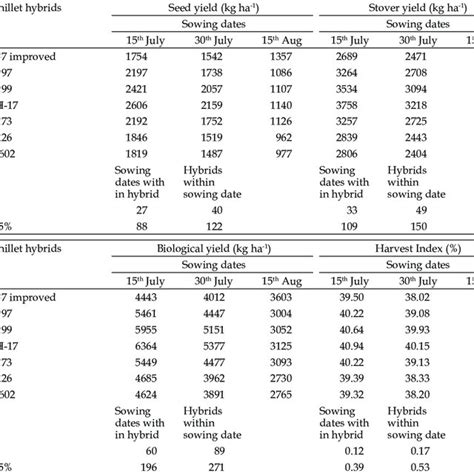 Interactions Effect Of Date Of Sowing And Hybrids On Yield Of Pearl Download Scientific Diagram
