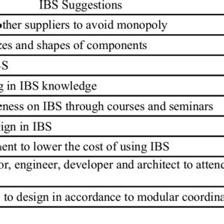 Problems In Implementing IBS Project Download Scientific Diagram