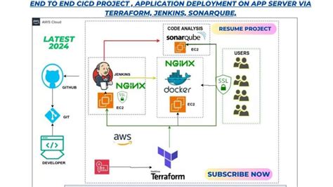 mohammed aseem akram on linkedin end to end cicd project code