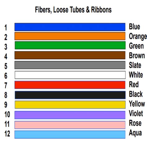 Fiber Optic Color Code Complete Guide To Cable Identification Joca