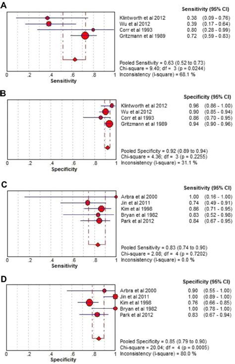 forest plot random effects model of pooled sensitivity and speci fi