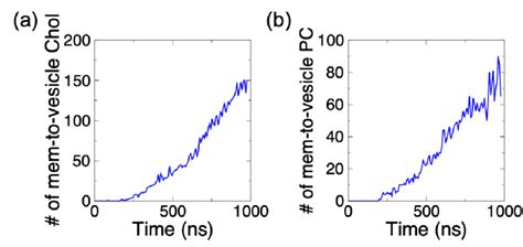 Fig S4 Movement Of Cholesterol A And Pc Lipids B From 50 Download Scientific Diagram