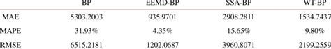 accuracy of bp prediction models with different decomposition methods 表