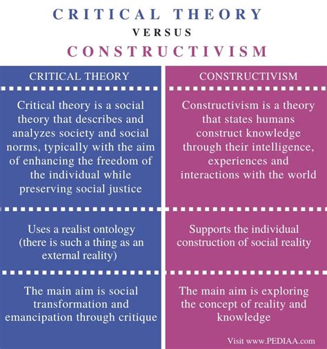 Difference Between Critical Theory And Constructivism Pediaa Com