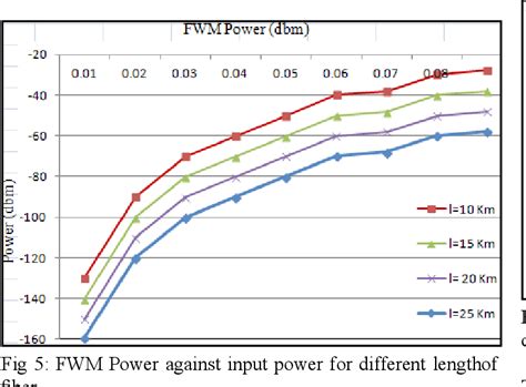 Figure 5 From Comparative Performance Analysis Of Fwm Effect In Dwdm