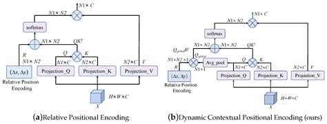Applied Sciences Free Full Text Lgvit A Local And Global Vision Transformer With Dynamic