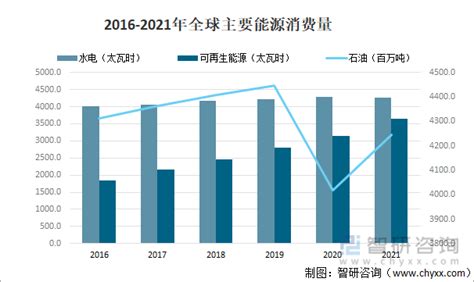 2021年中国全球能源市场供需发展趋势分析，三大能源的消费量有所回升 图 智研咨询