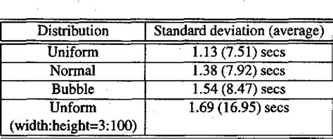 Table 1 From An Improved Parallel Algorithm For Delaunay Triangulation On Distributed Memory