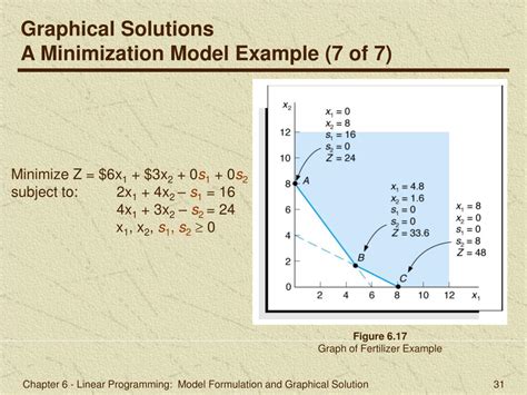 Ppt Chapter 6 Linear Programming Model Formulation And Graphical