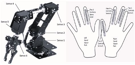 Figure 2 From Iost Enabled Robotic Arm Control And Abnormality Prediction Using Minimal Flex