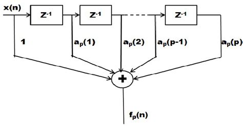 Prediction Error Filter Download High Quality Scientific Diagram