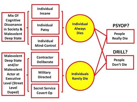 Anatomy Of Each Type Of False Flag Operation Broken Down In One Graphic 12160 Social Network