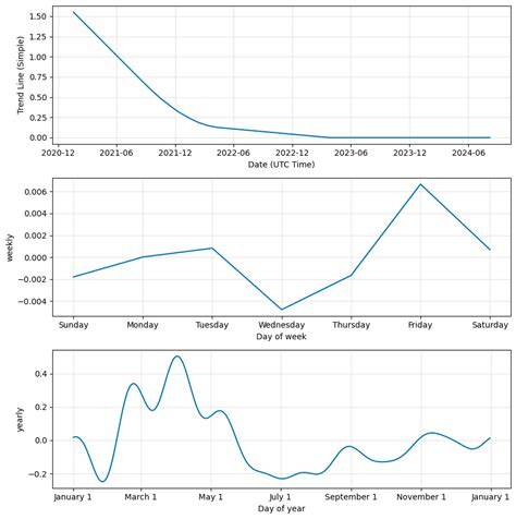 Yield Optimization Platform And Protocol Price Prediction Down To 0