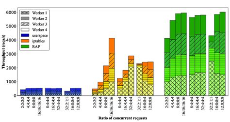 Total Throughput Of Cluster In The Distributed Request Experiment Download Scientific Diagram