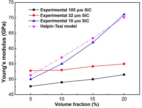 Variation Of Experimental And Predicted Youngs Modulus Of Sic Download Scientific Diagram